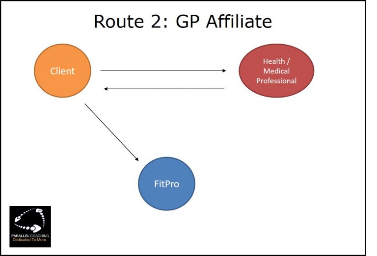 How To Use Your Exercise Referral Qualification Without Working In a Gym