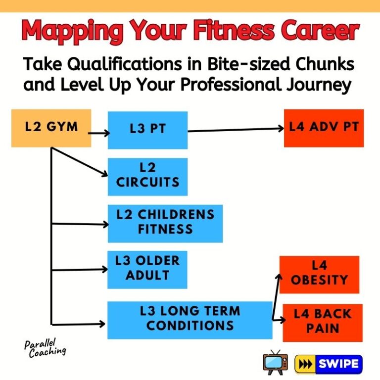 Mapping Your Fitness Career